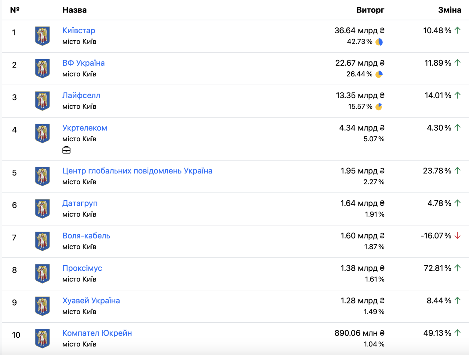 Виторг Rozetka, «Нова пошта» та мобільних операторів за 2024 рік – Opendatabot | Scroll Media