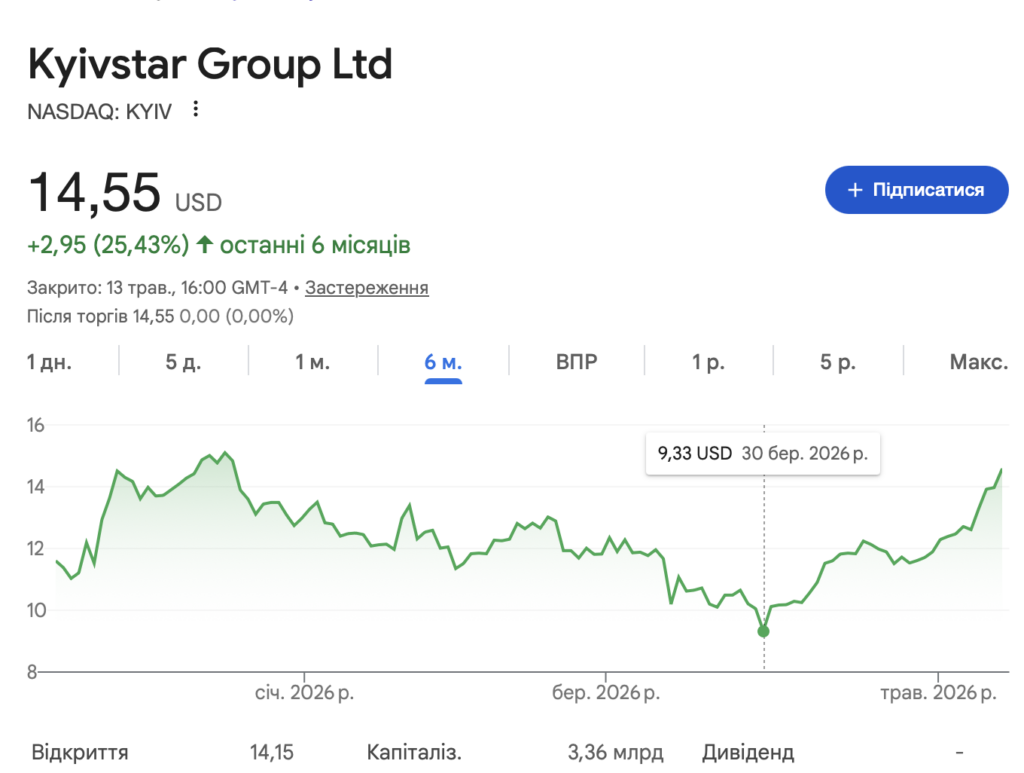 Kyivstar Group прозвітував за Q1 2026 року — виторг зріз до 13,9 млрд ...